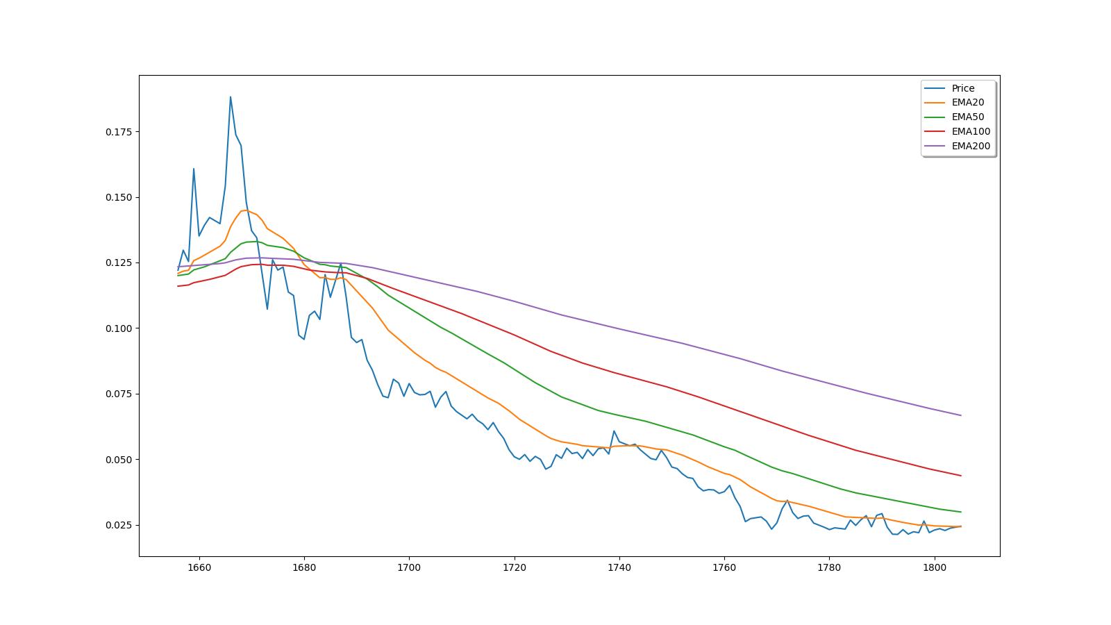 Seascape Crowns Exponential Moving Averages