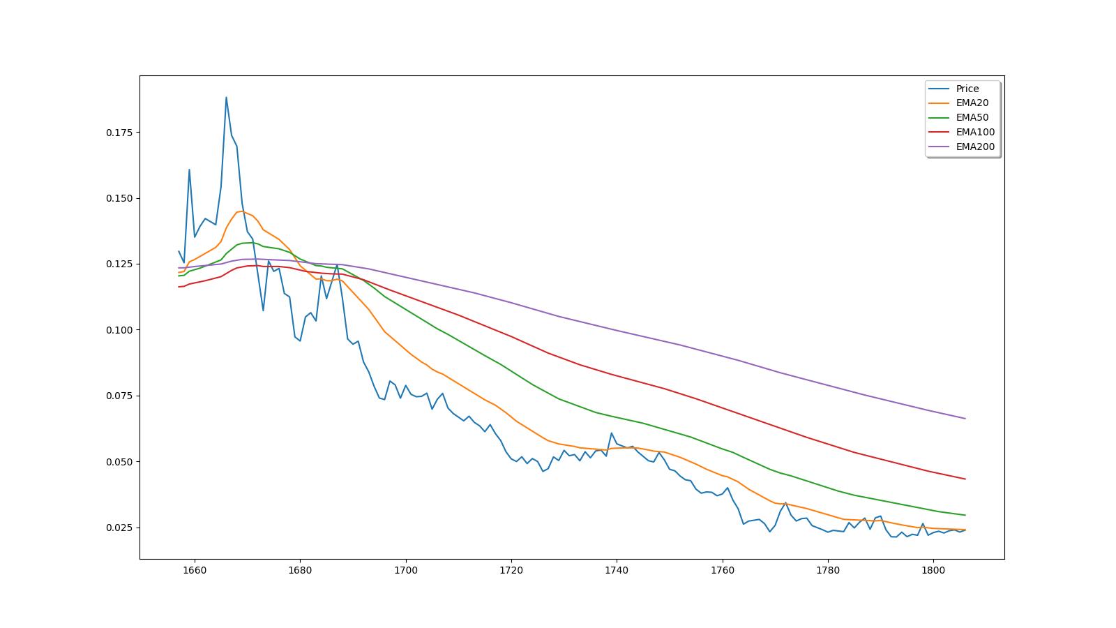 Seascape Crowns Exponential Moving Averages