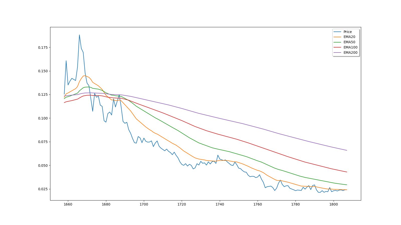 Seascape Crowns Exponential Moving Averages