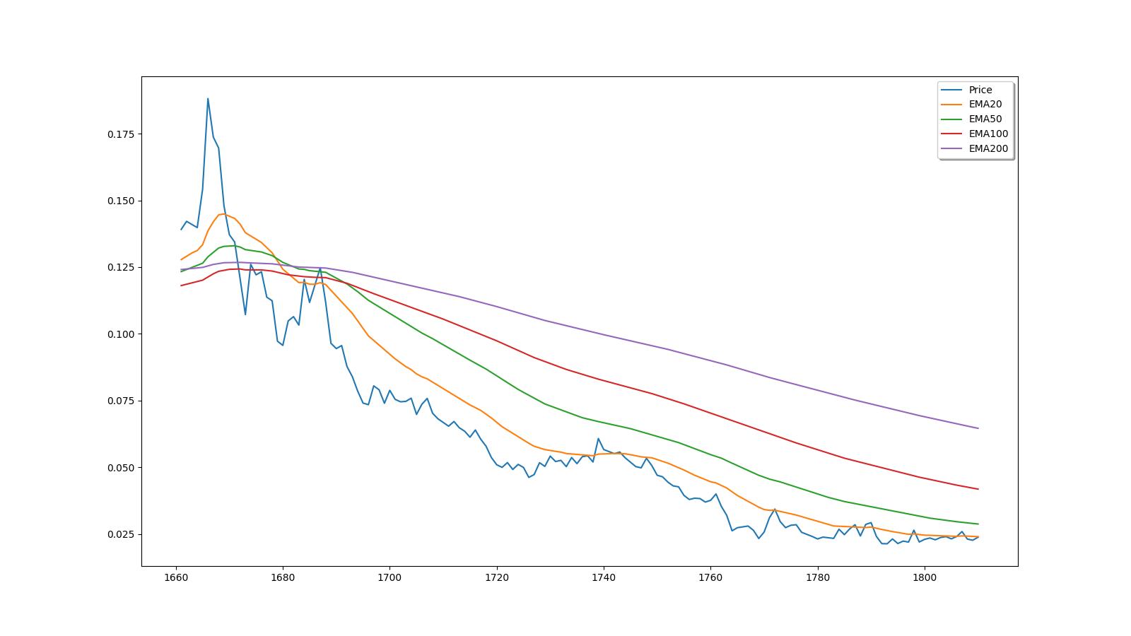Seascape Crowns Exponential Moving Averages