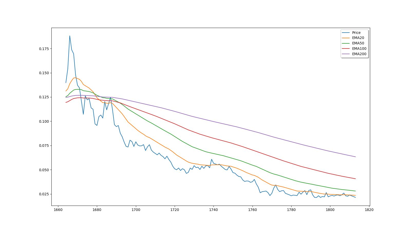 Seascape Crowns Exponential Moving Averages