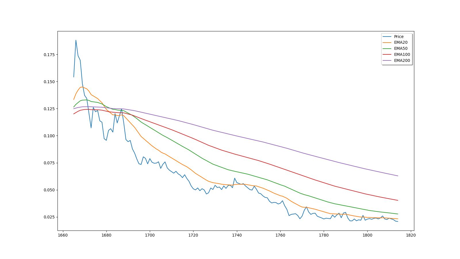 Seascape Crowns Exponential Moving Averages