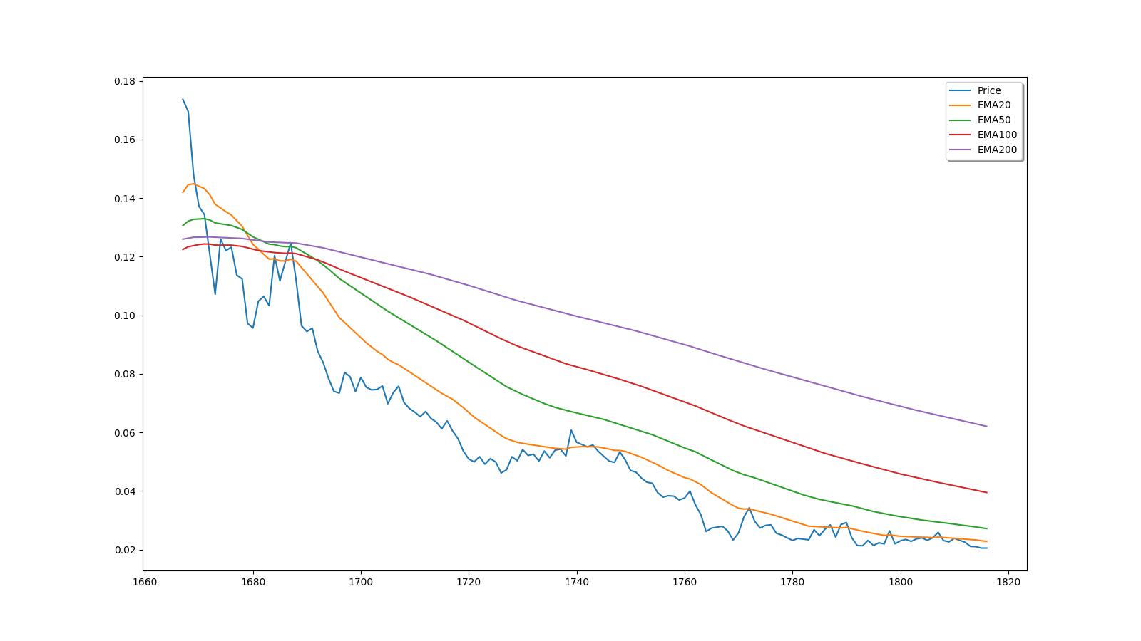 Seascape Crowns Exponential Moving Averages