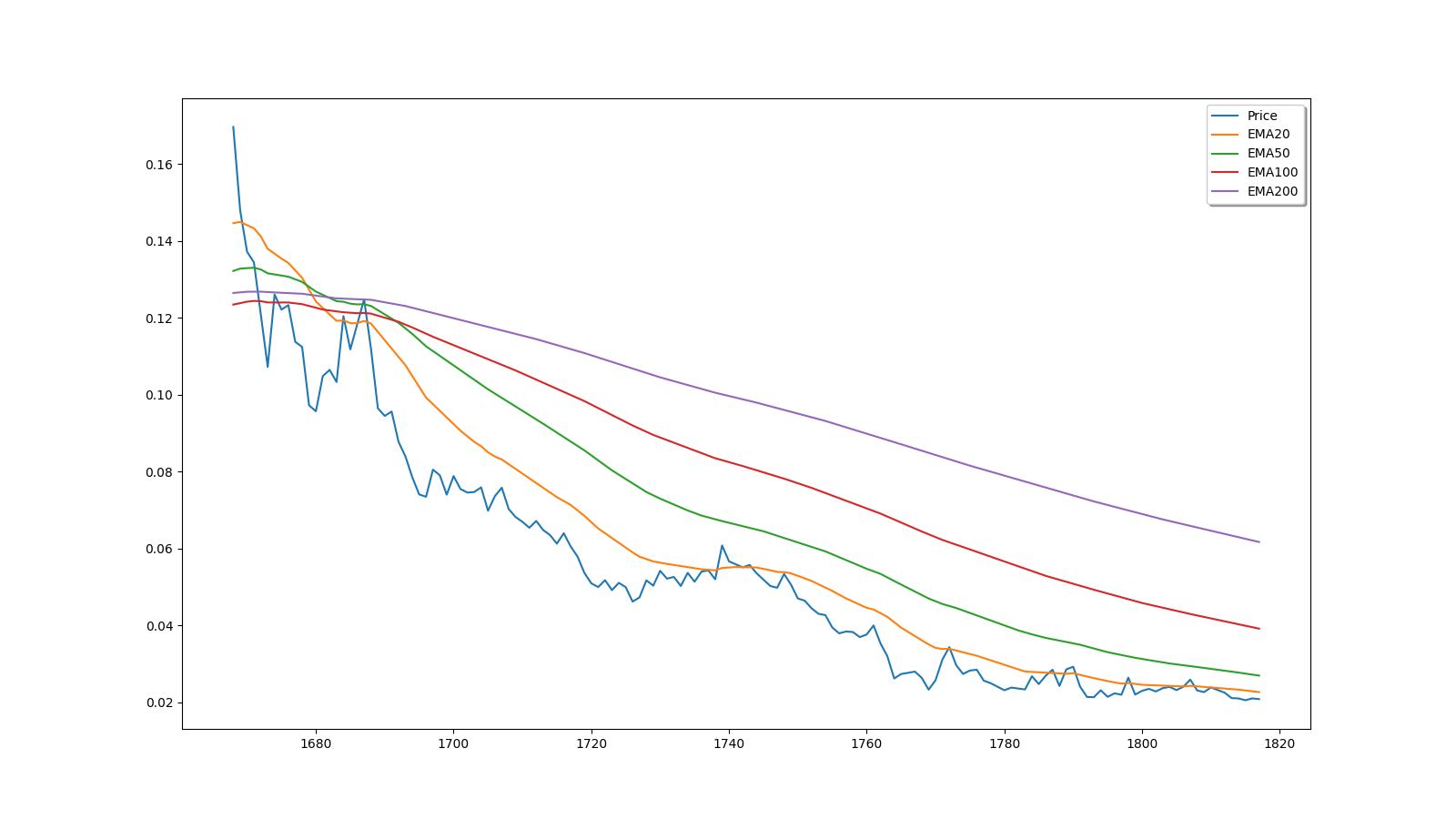 Seascape Crowns Exponential Moving Averages