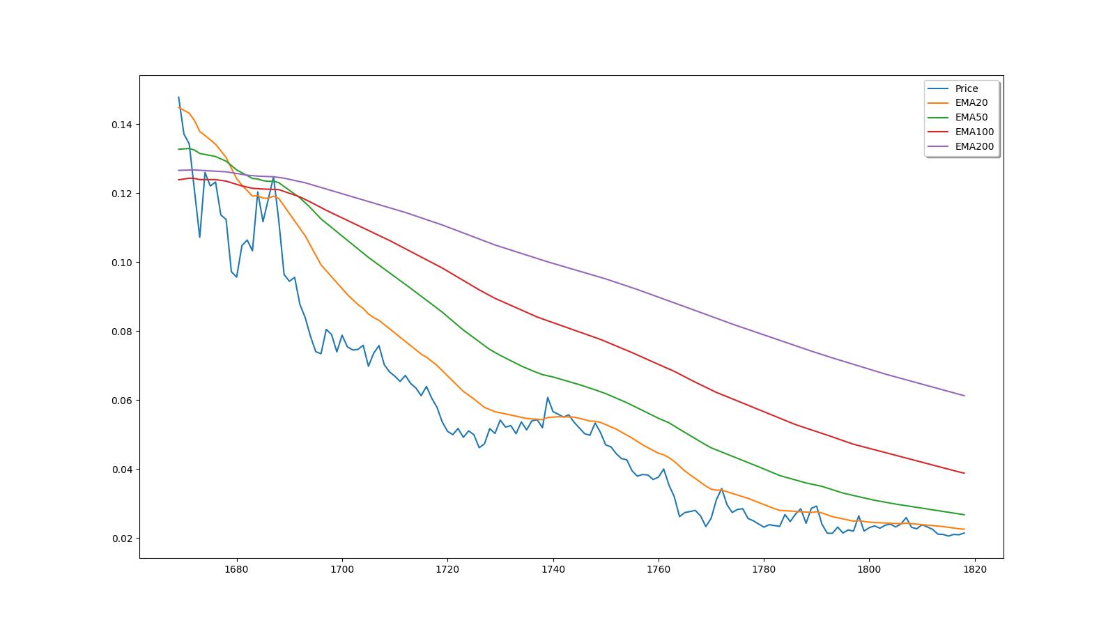 Seascape Crowns Exponential Moving Averages