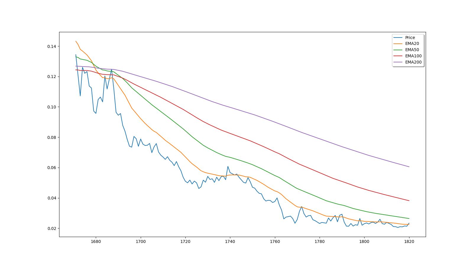 Seascape Crowns Exponential Moving Averages