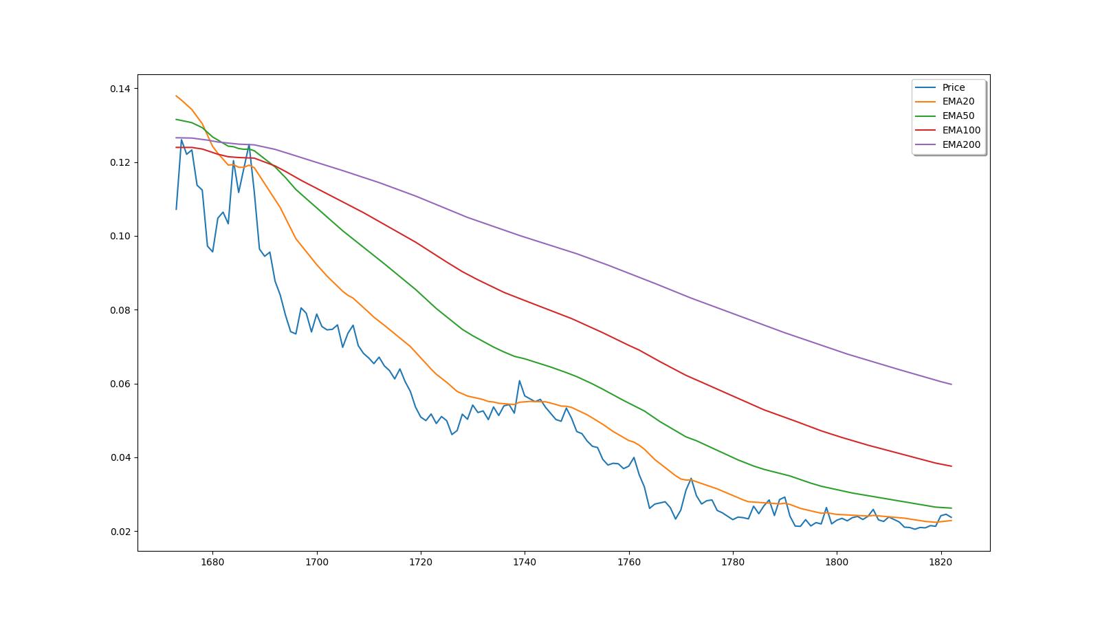 Seascape Crowns Exponential Moving Averages