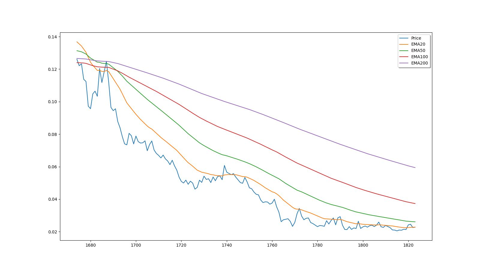Seascape Crowns Exponential Moving Averages