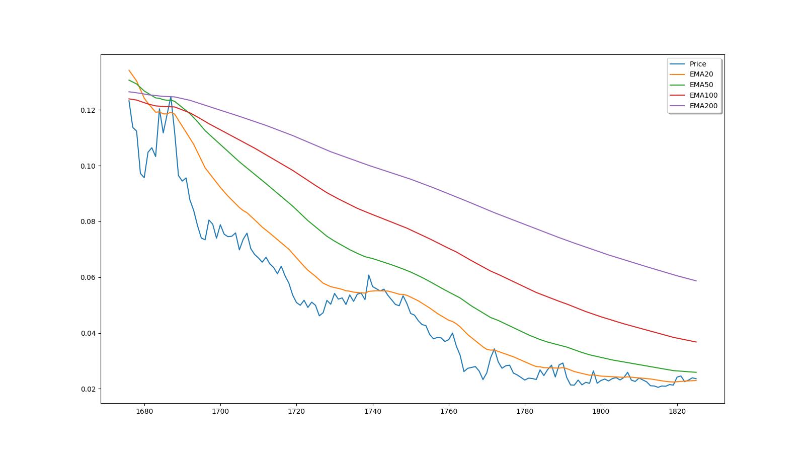 Seascape Crowns Exponential Moving Averages