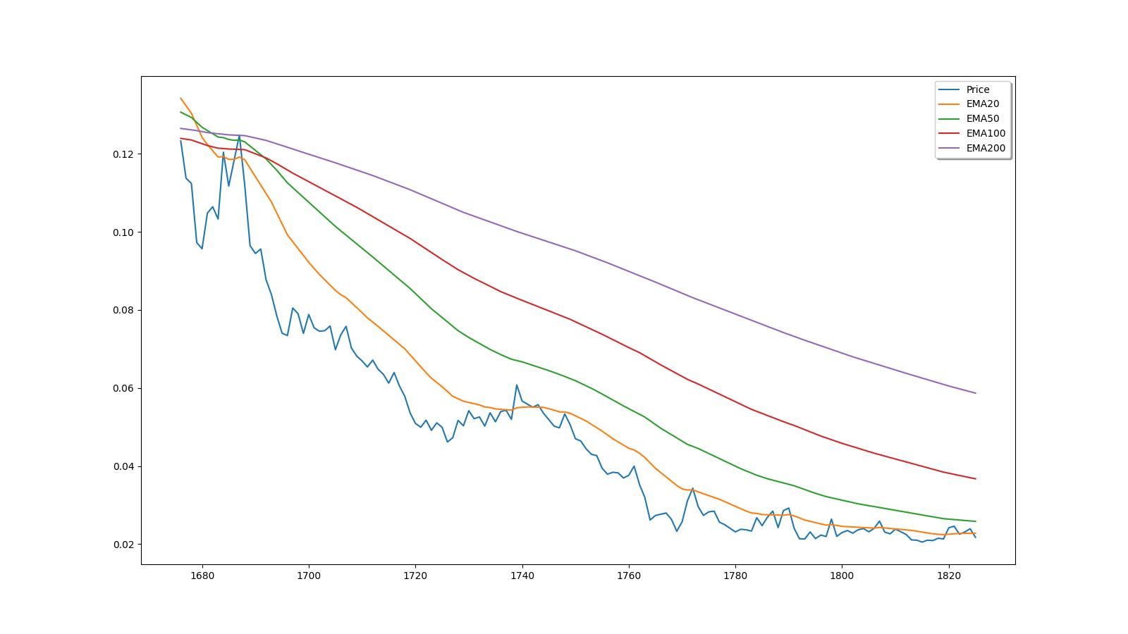 Seascape Crowns Exponential Moving Averages