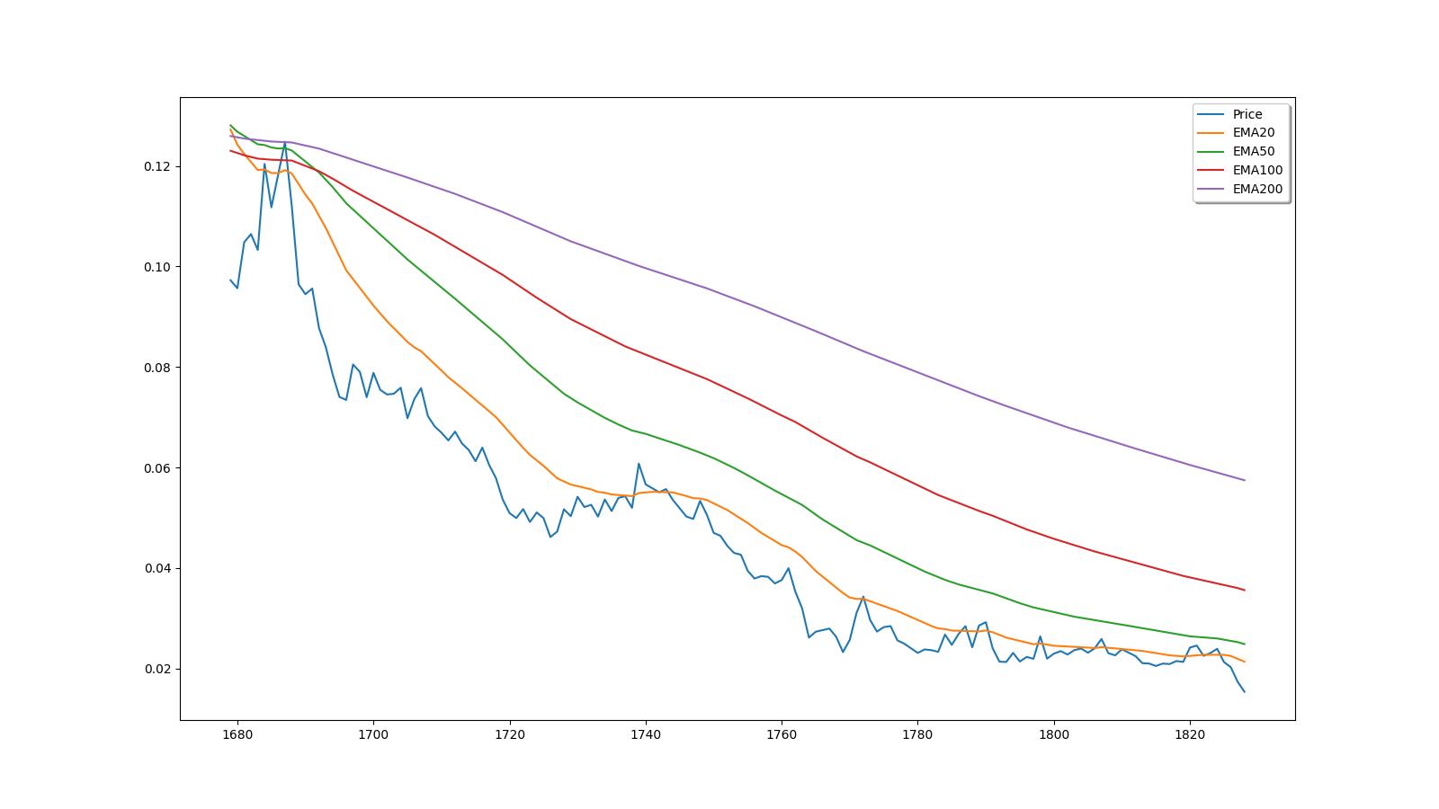 Seascape Crowns Exponential Moving Averages