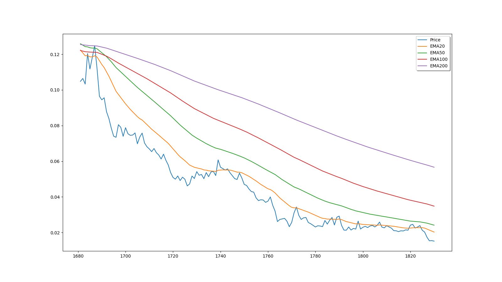Seascape Crowns Exponential Moving Averages