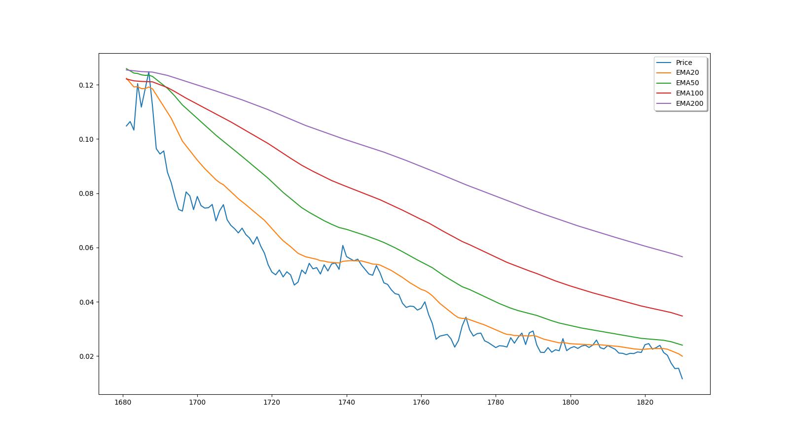 Seascape Crowns Exponential Moving Averages