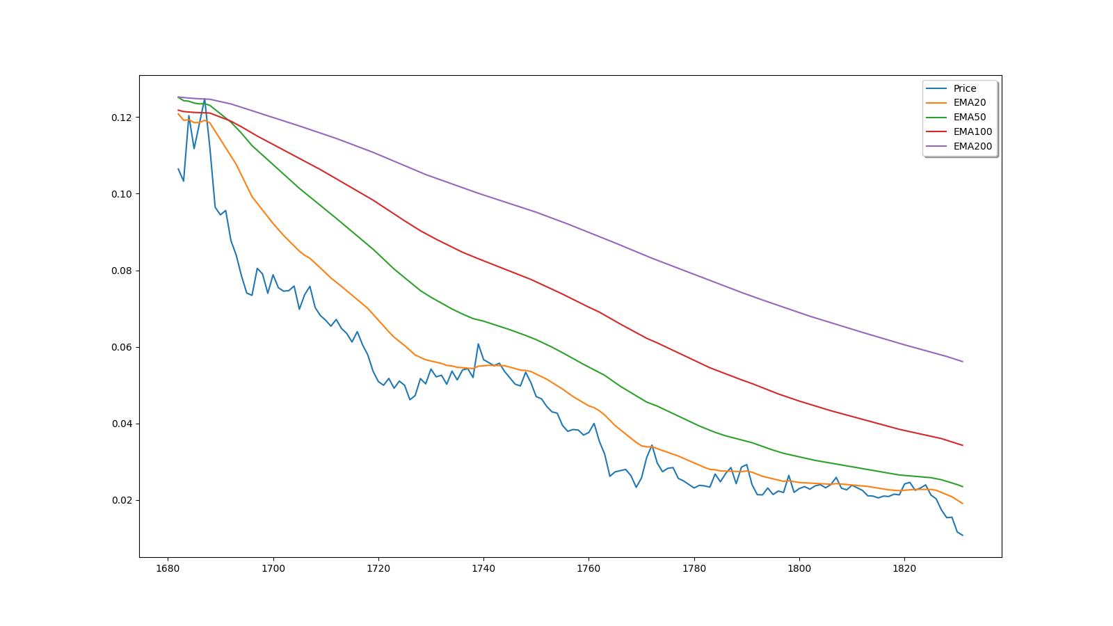 Seascape Crowns Exponential Moving Averages