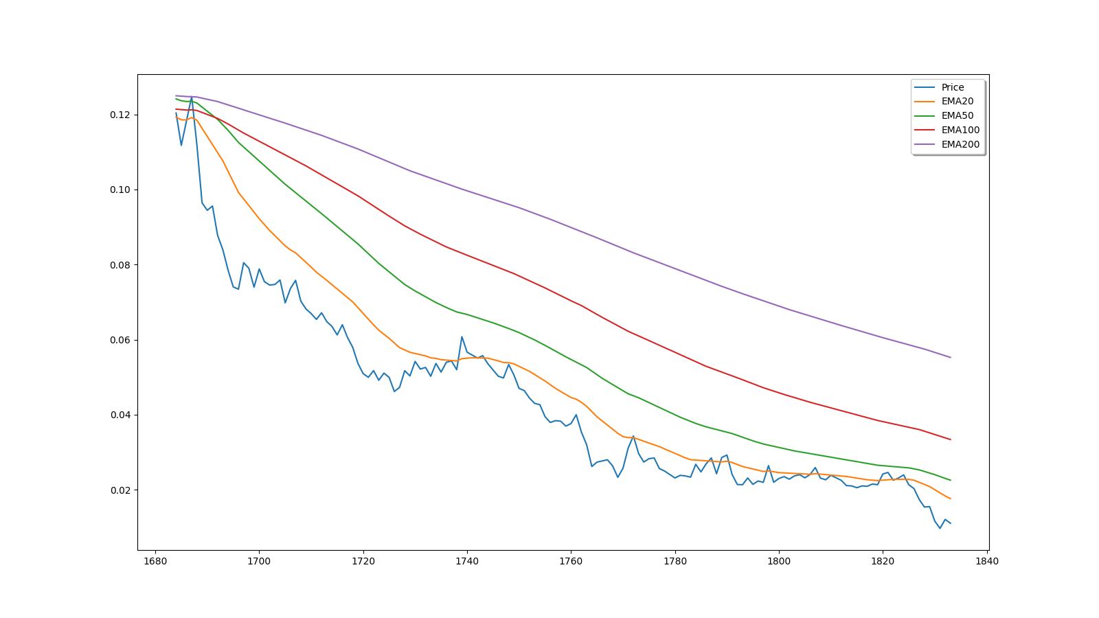 Seascape Crowns Exponential Moving Averages