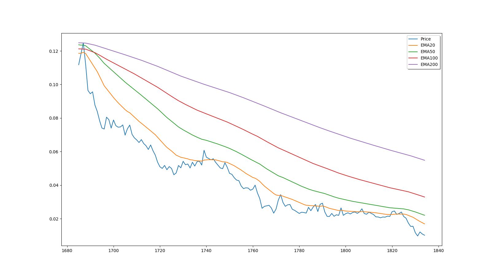 Seascape Crowns Exponential Moving Averages