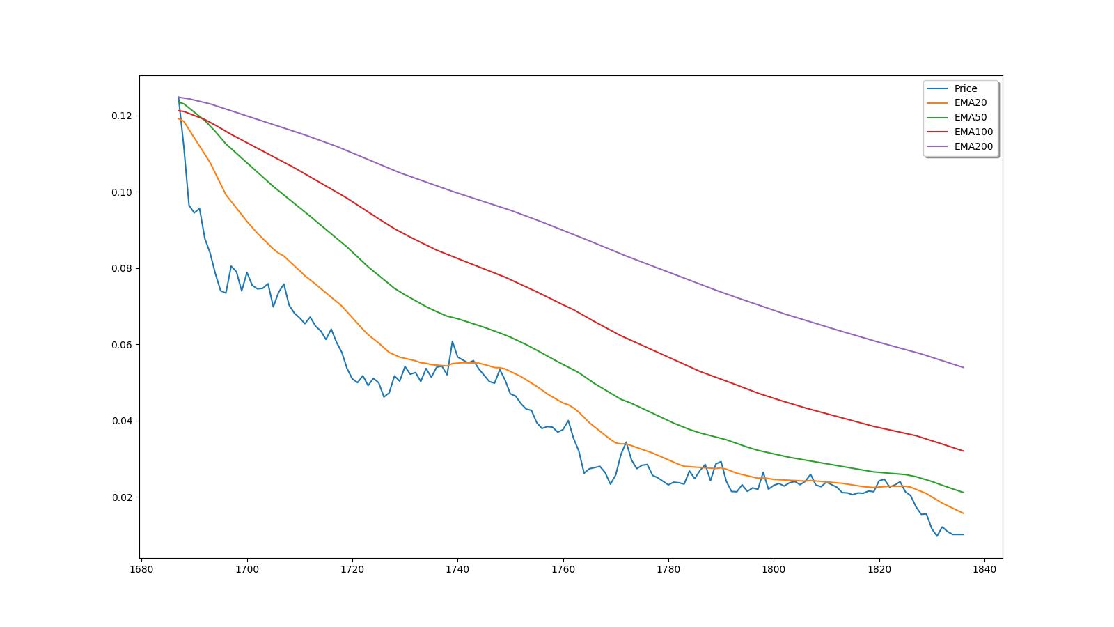 Seascape Crowns Exponential Moving Averages