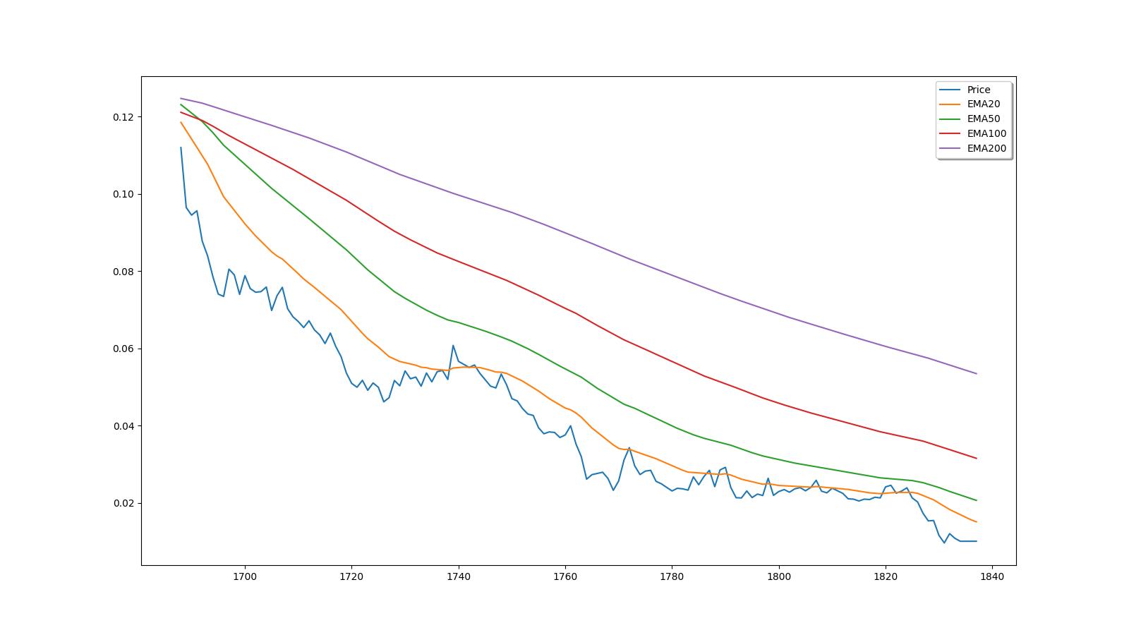 Seascape Crowns Exponential Moving Averages