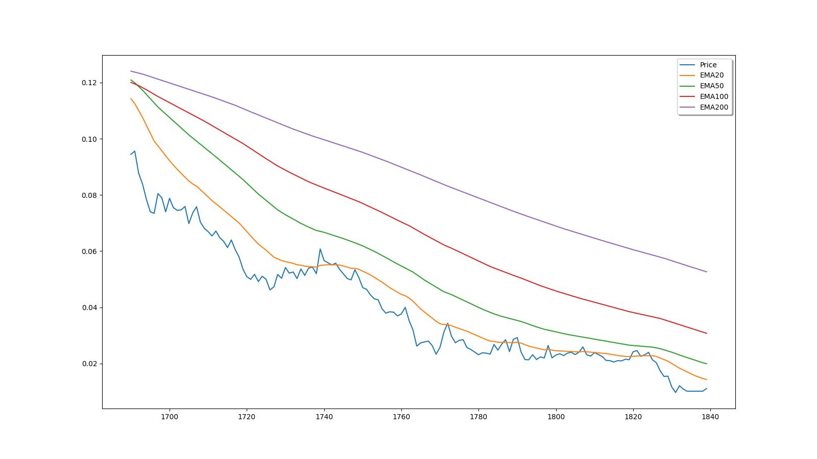 Seascape Crowns Exponential Moving Averages