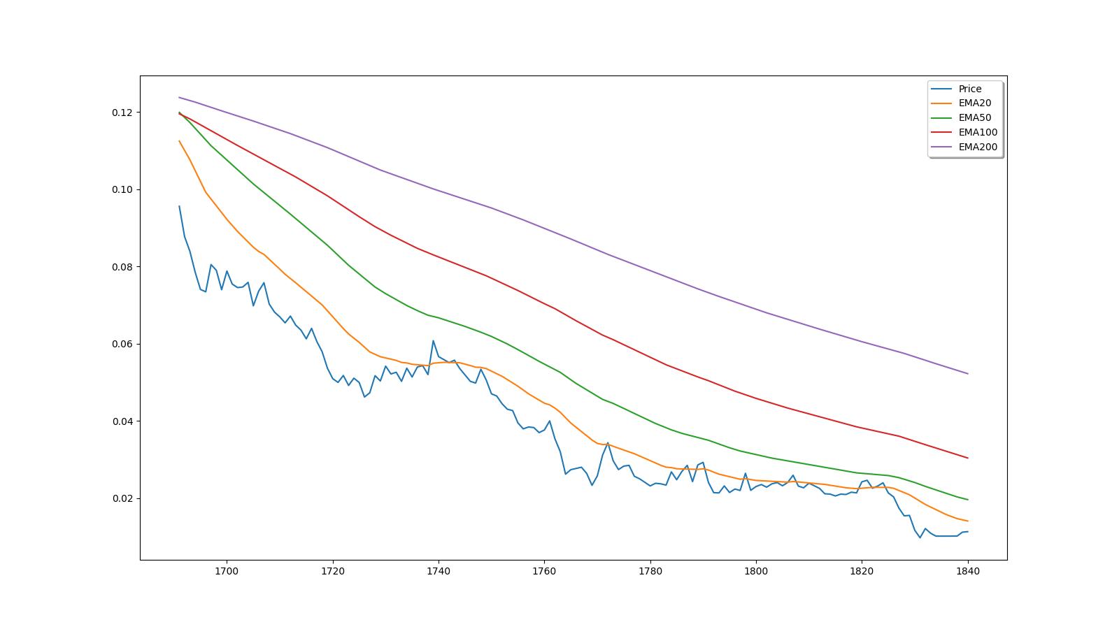 Seascape Crowns Exponential Moving Averages