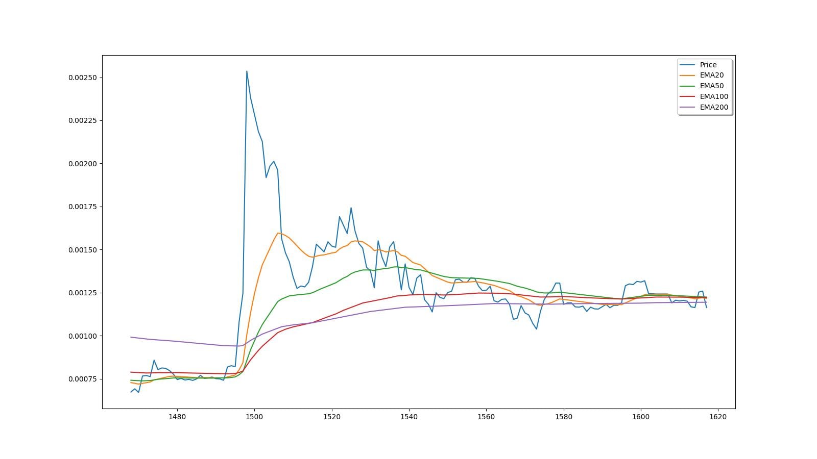 Crowny Token Exponential Moving Averages