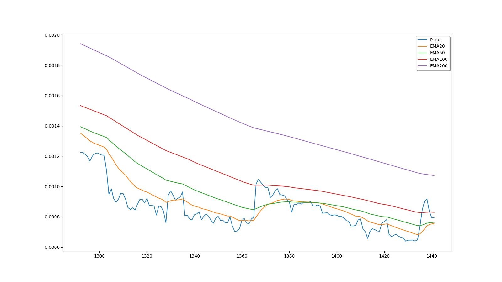 Crowny Token Exponential Moving Averages