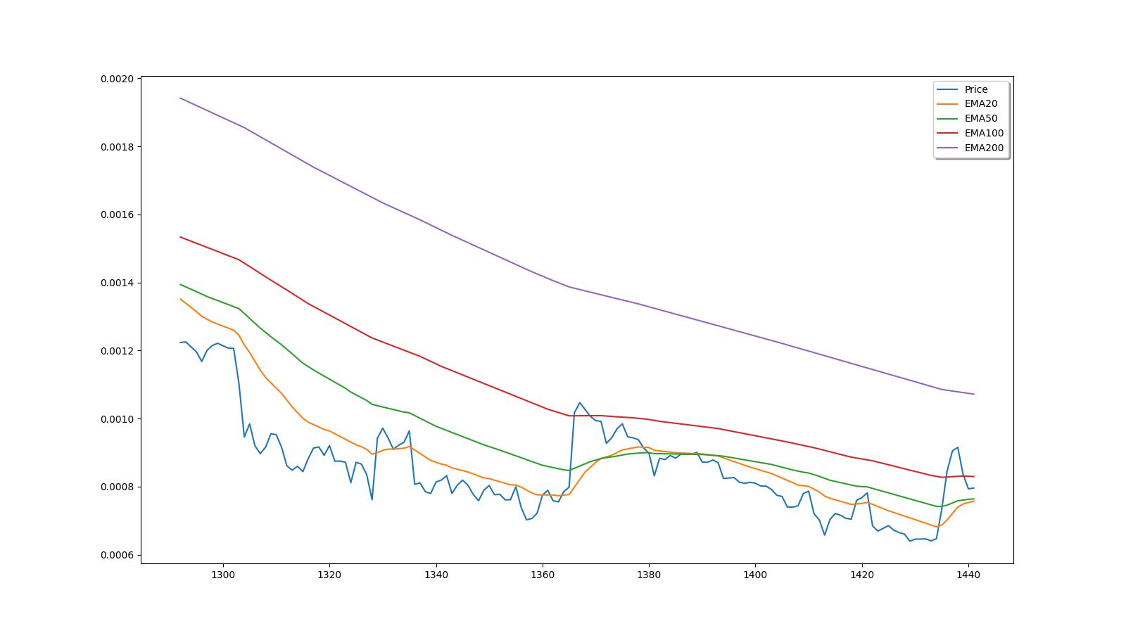Crowny Token Exponential Moving Averages