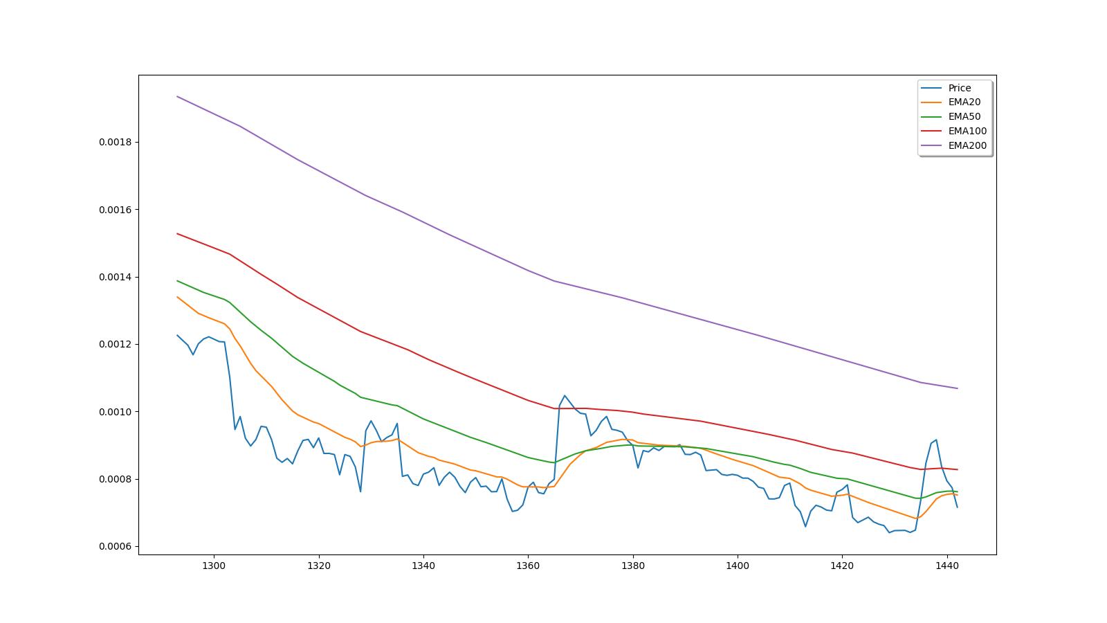 Crowny Token Exponential Moving Averages