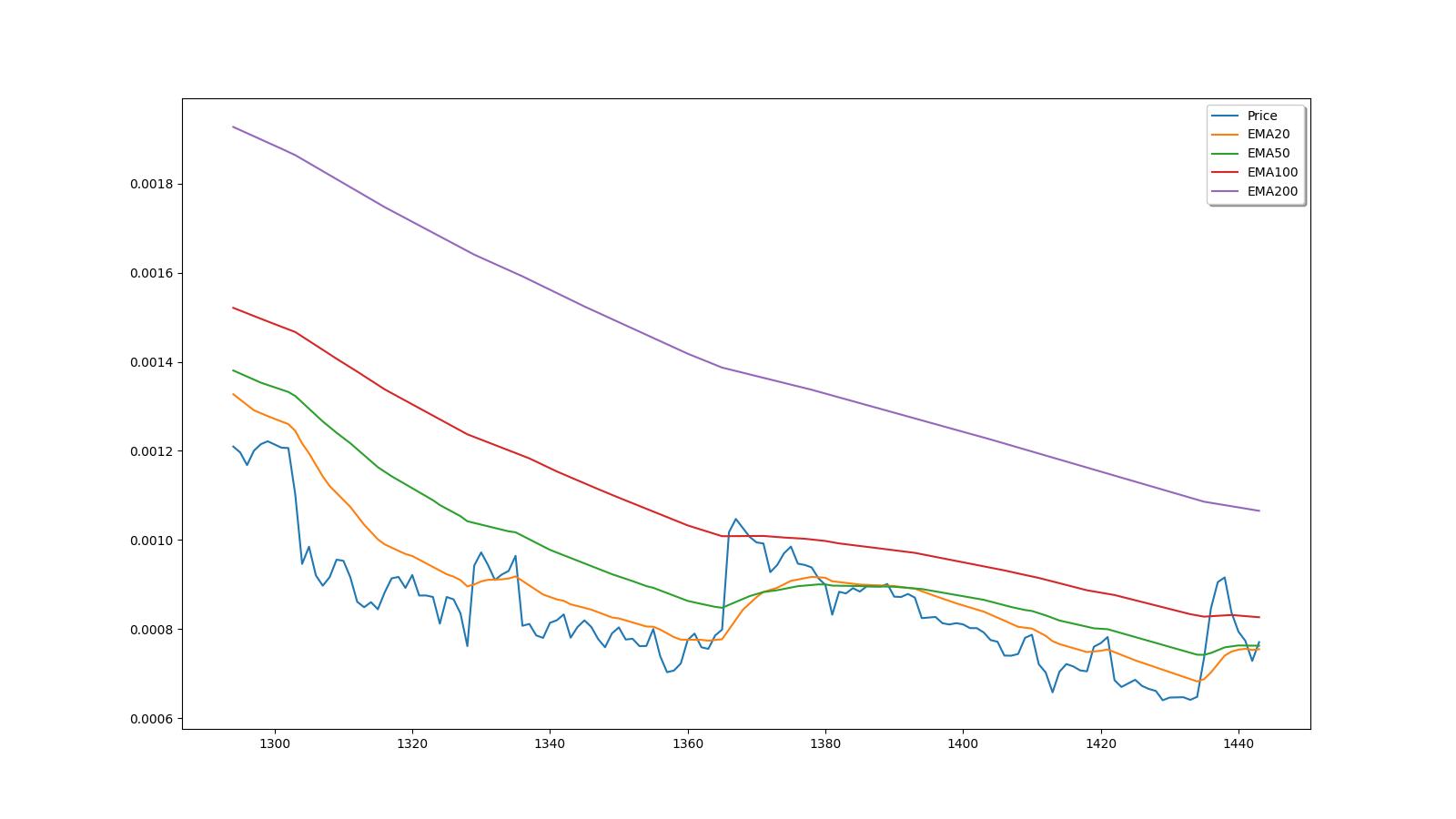 Crowny Token Exponential Moving Averages