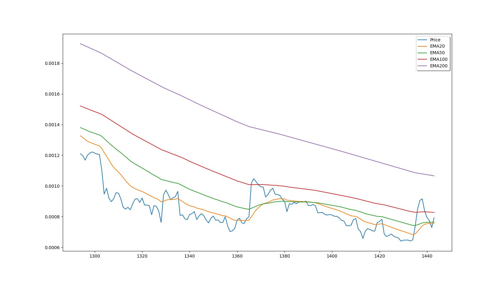 Crowny Token Exponential Moving Averages