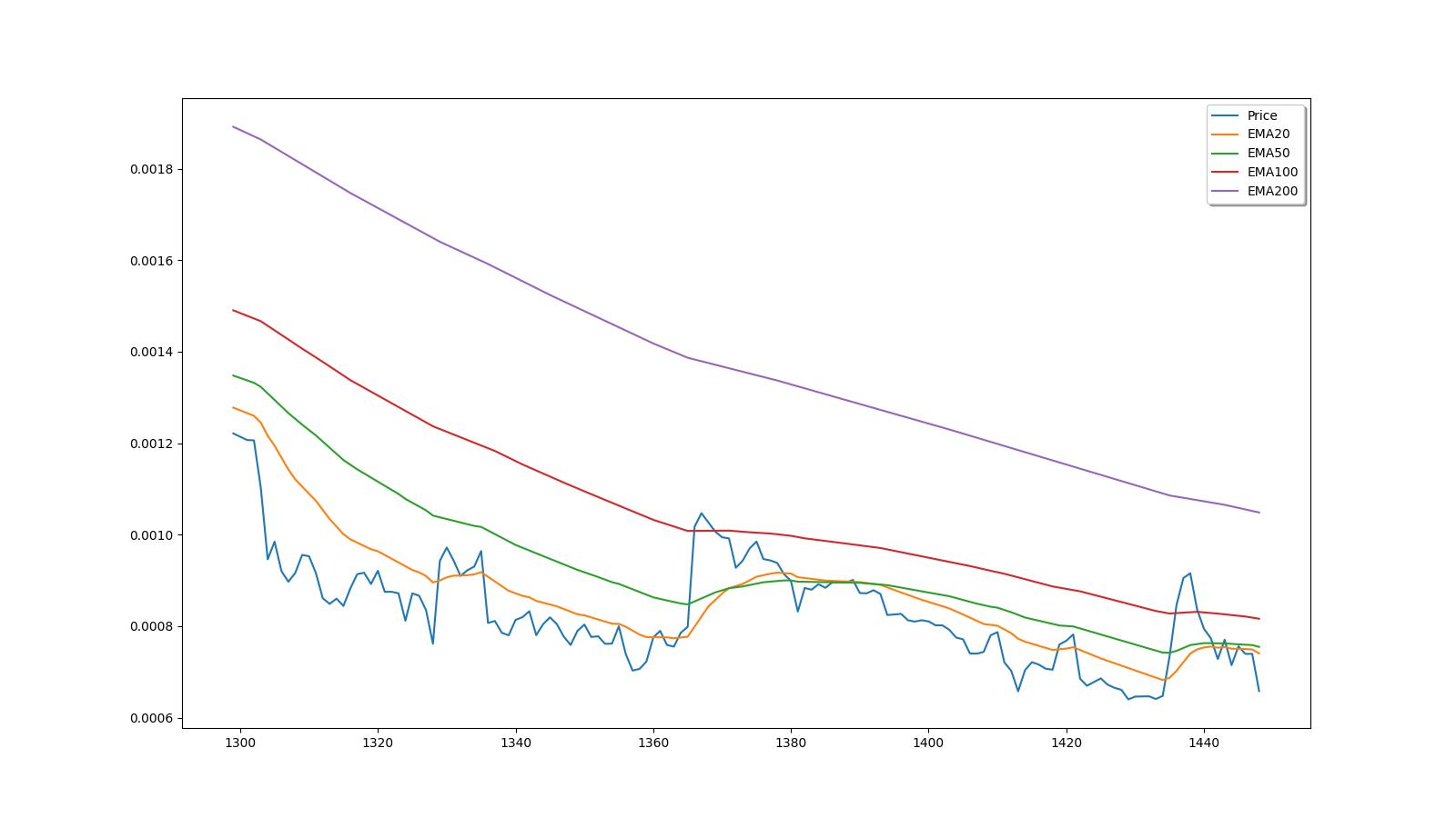 Crowny Token Exponential Moving Averages