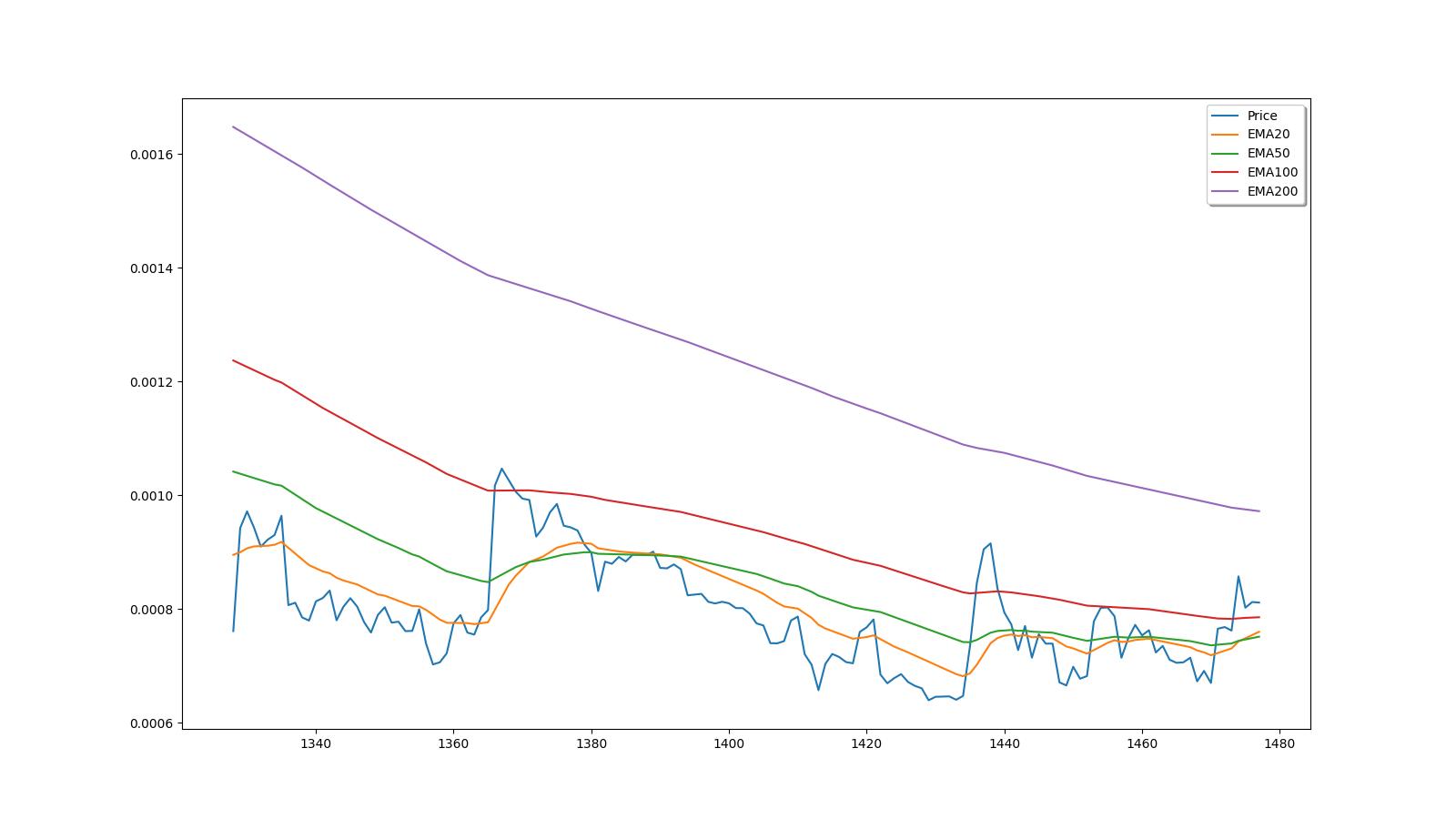 Crowny Token Exponential Moving Averages