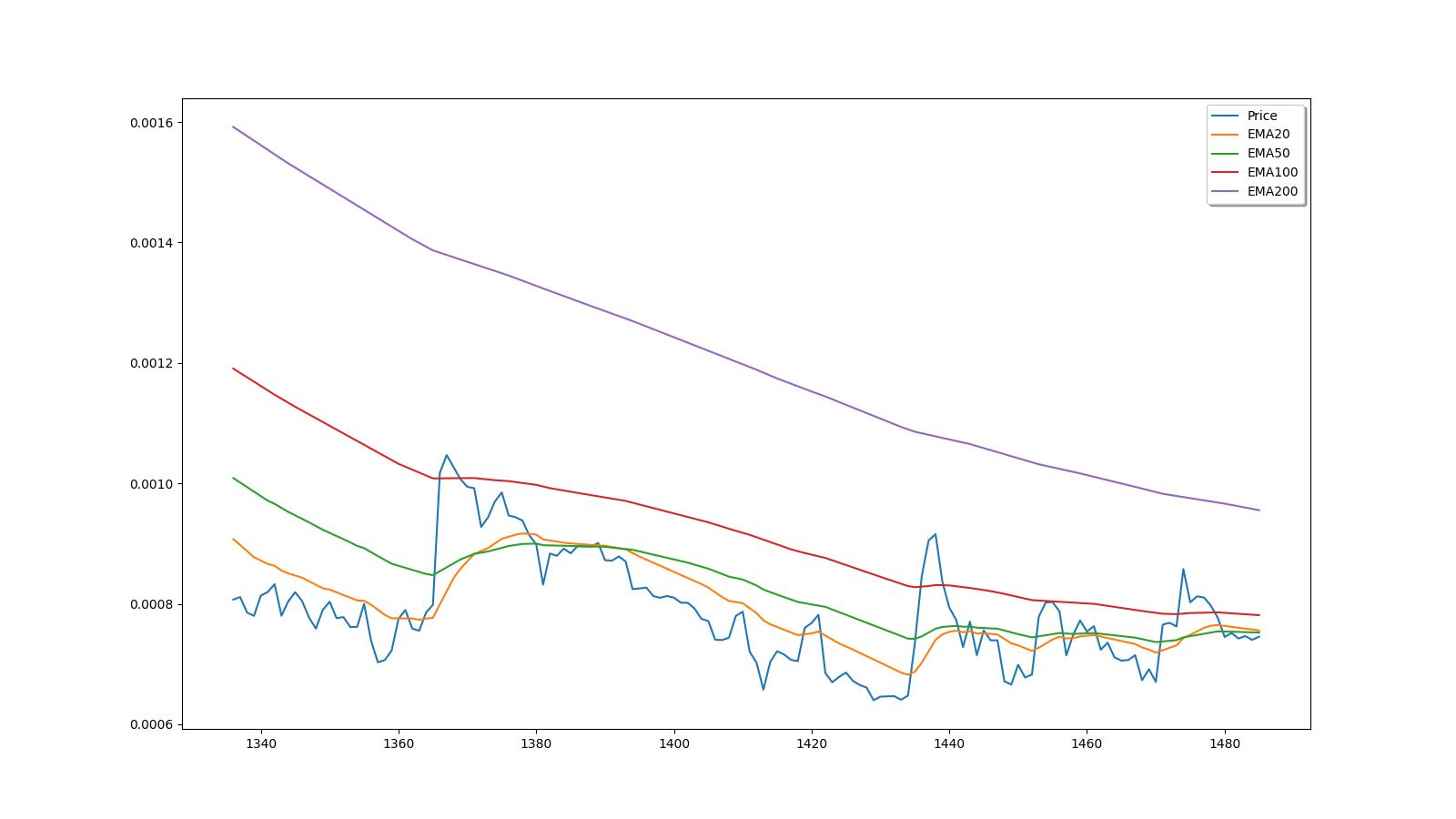 Crowny Token Exponential Moving Averages