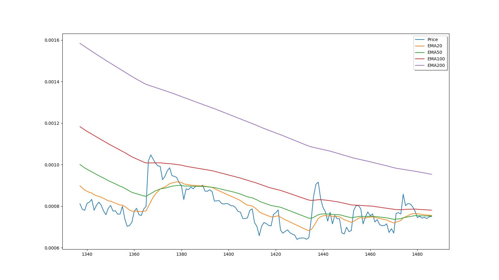Crowny Token Exponential Moving Averages