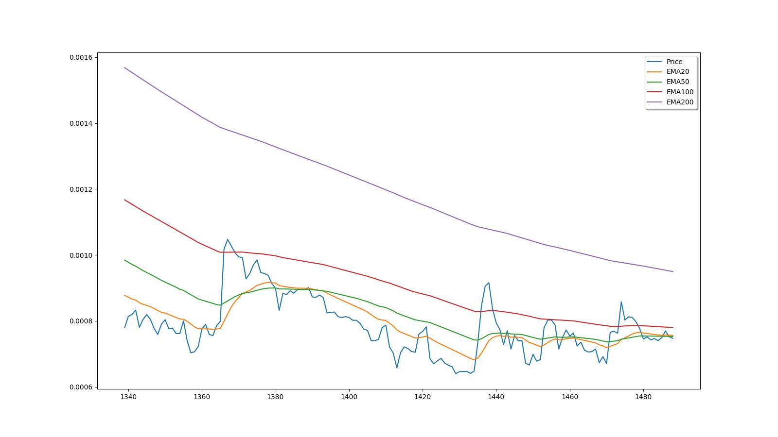 Crowny Token Exponential Moving Averages