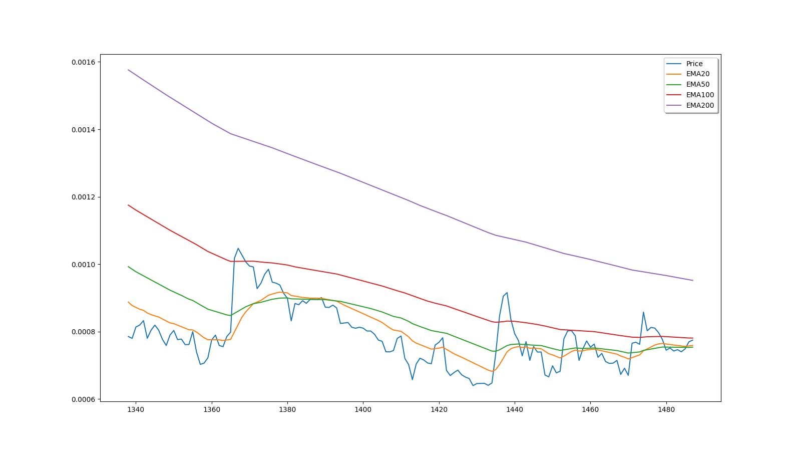 Crowny Token Exponential Moving Averages
