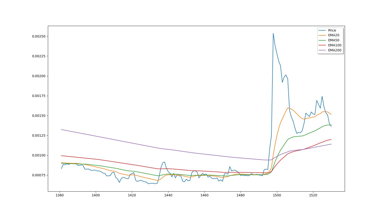 Crowny Token Exponential Moving Averages