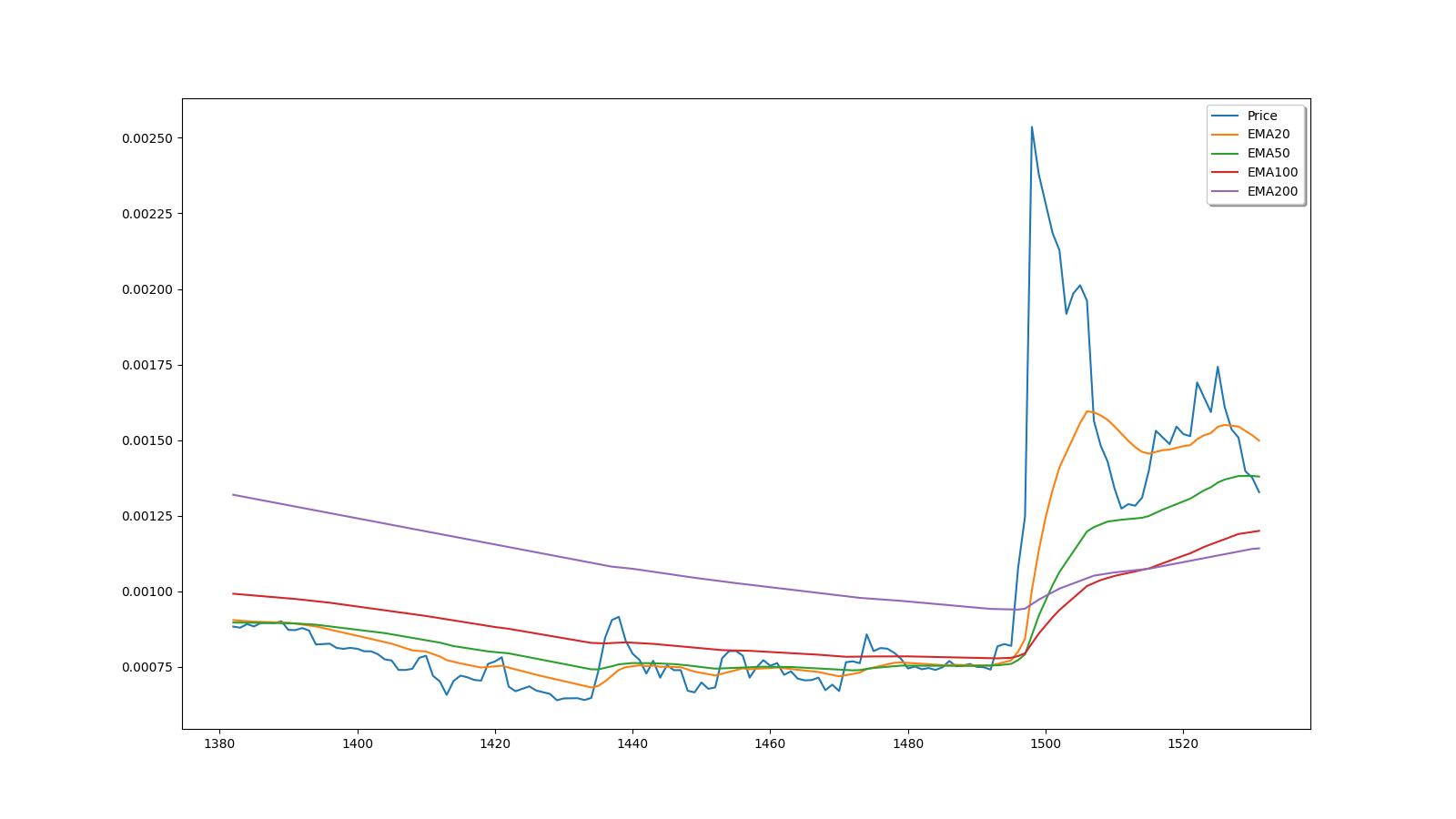 Crowny Token Exponential Moving Averages