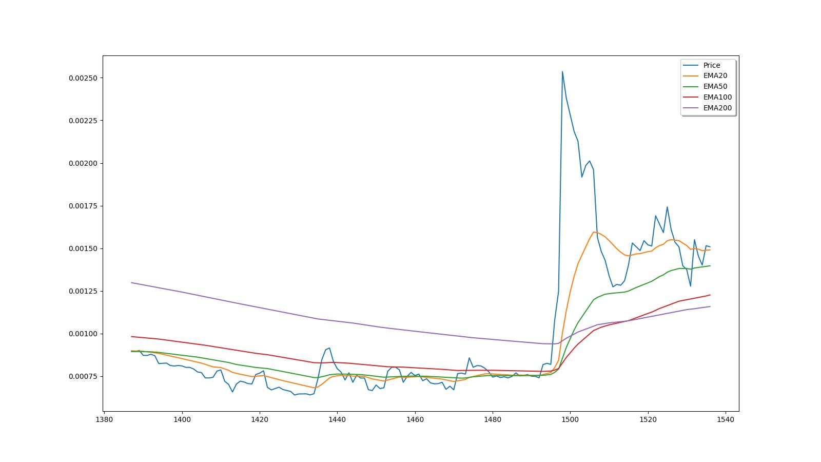 Crowny Token Exponential Moving Averages