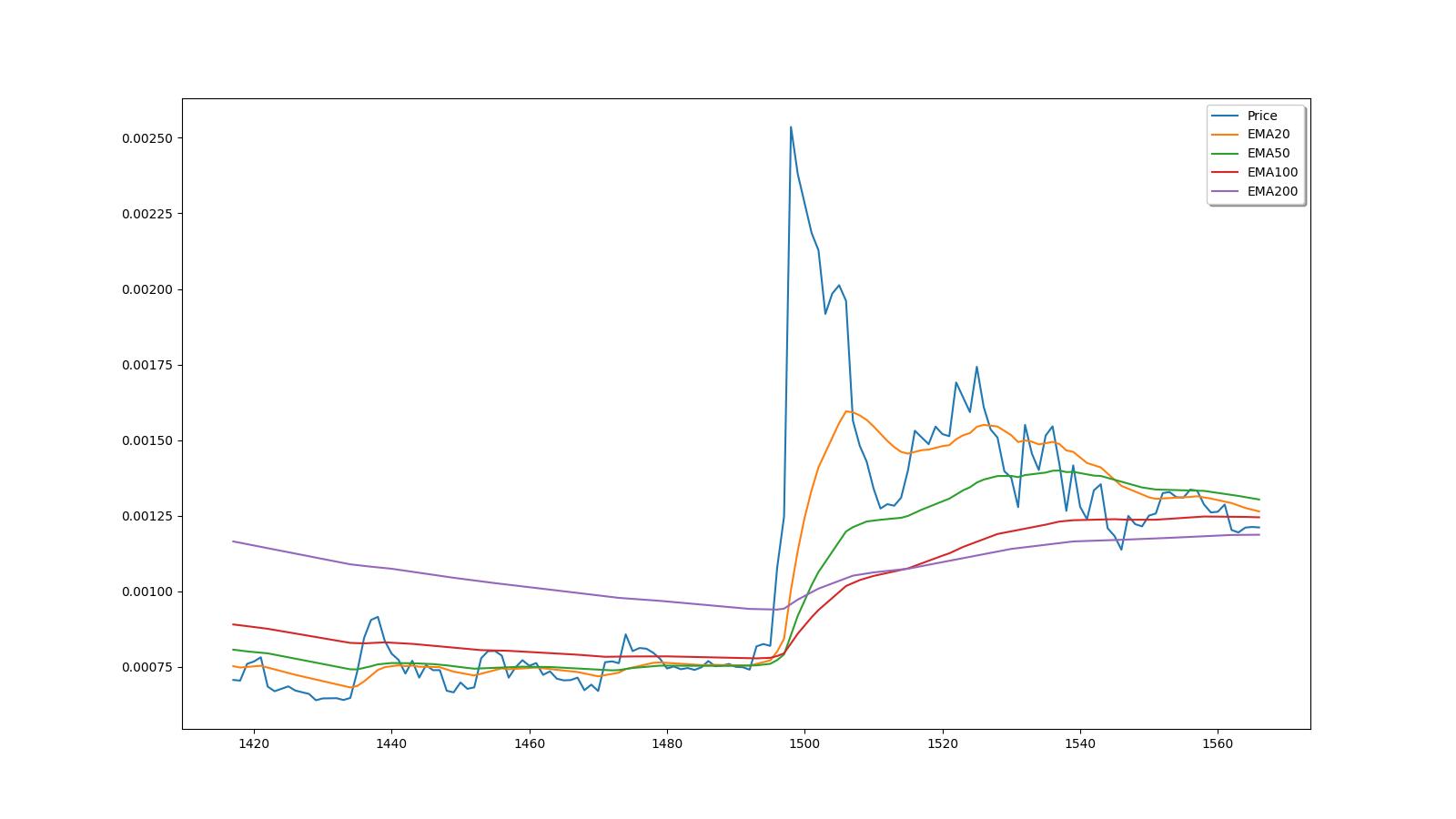 Crowny Token Exponential Moving Averages
