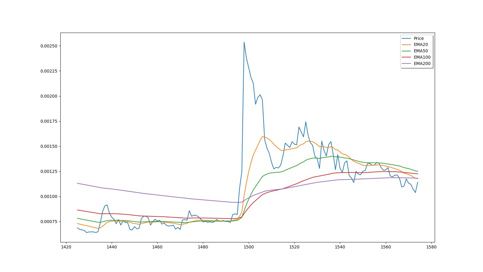 Crowny Token Exponential Moving Averages