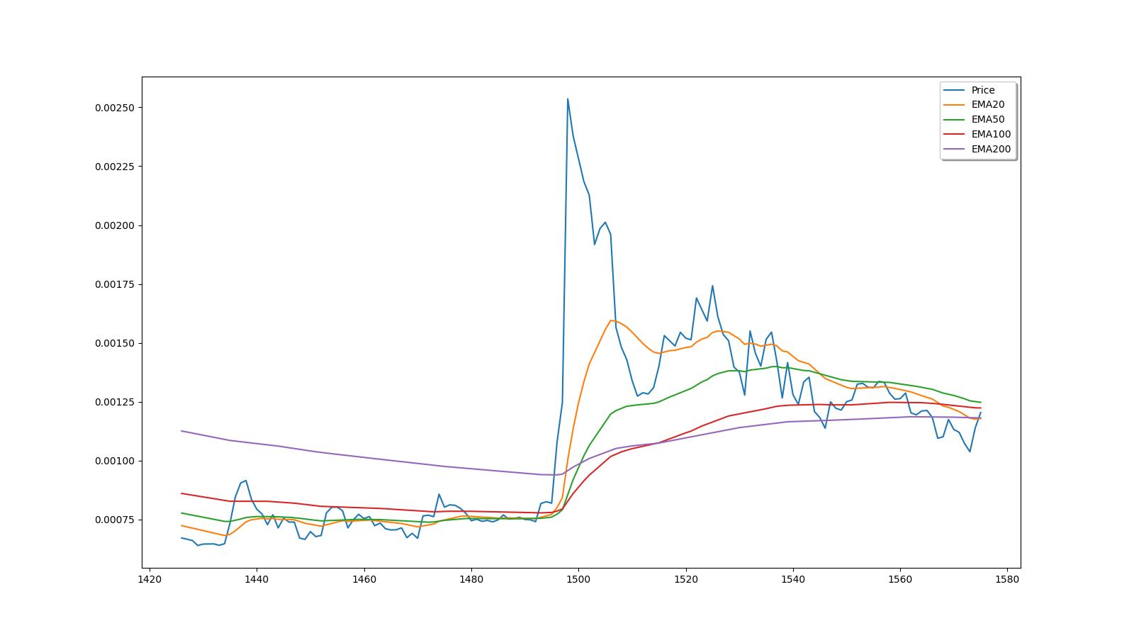 Crowny Token Exponential Moving Averages