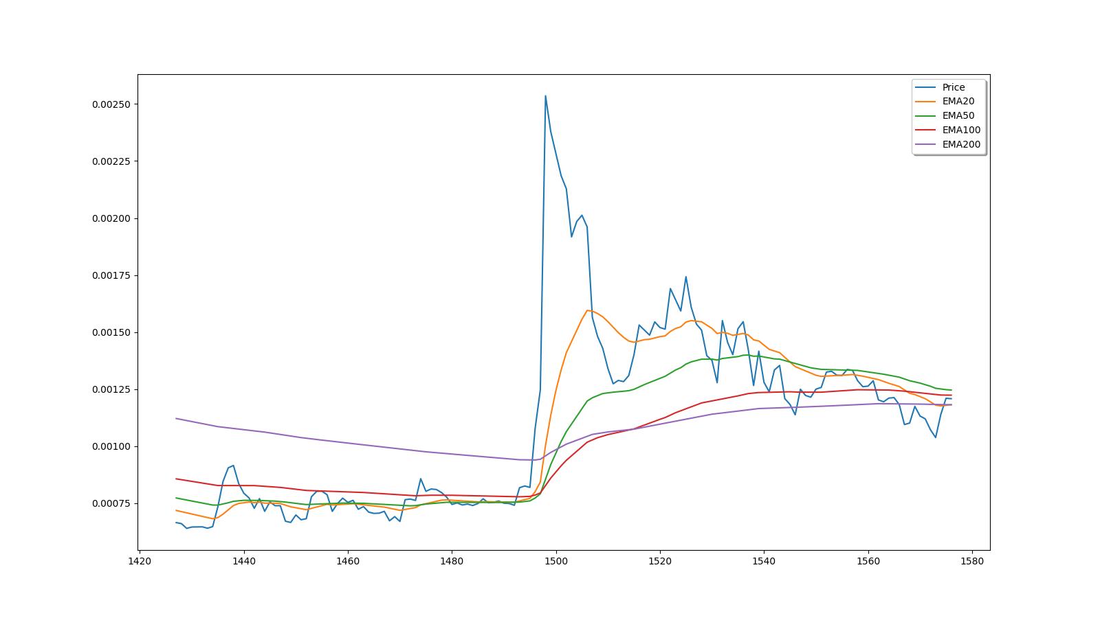 Crowny Token Exponential Moving Averages