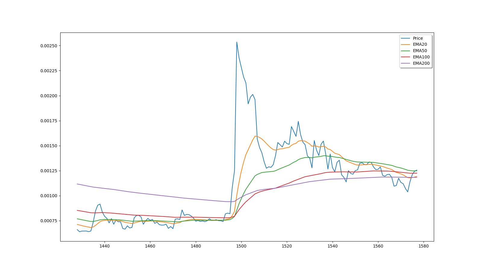 Crowny Token Exponential Moving Averages