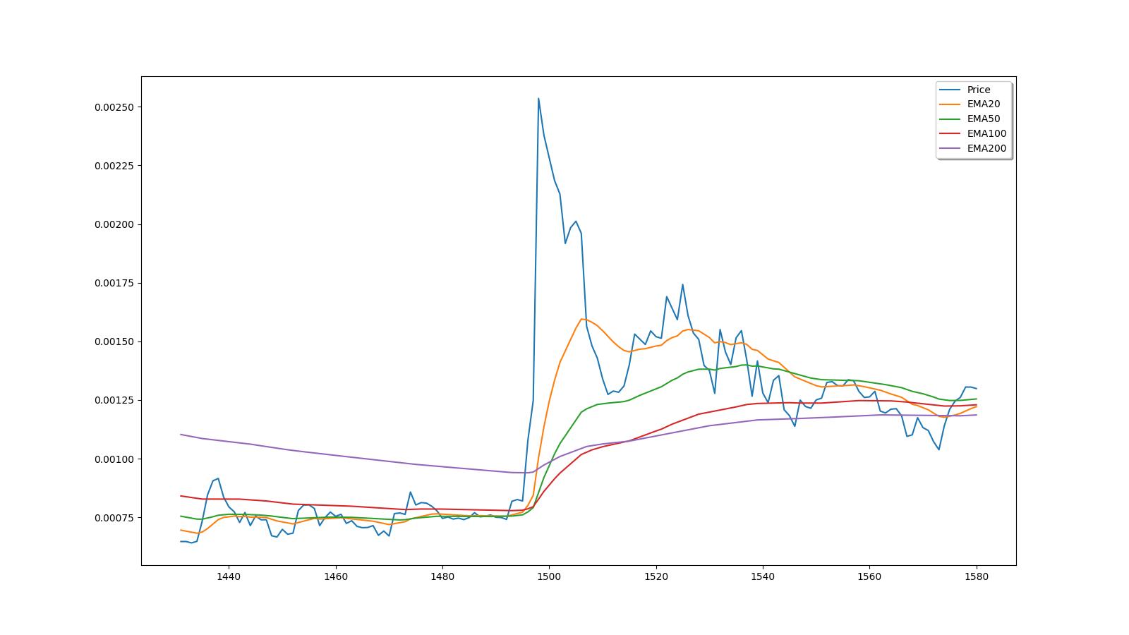 Crowny Token Exponential Moving Averages