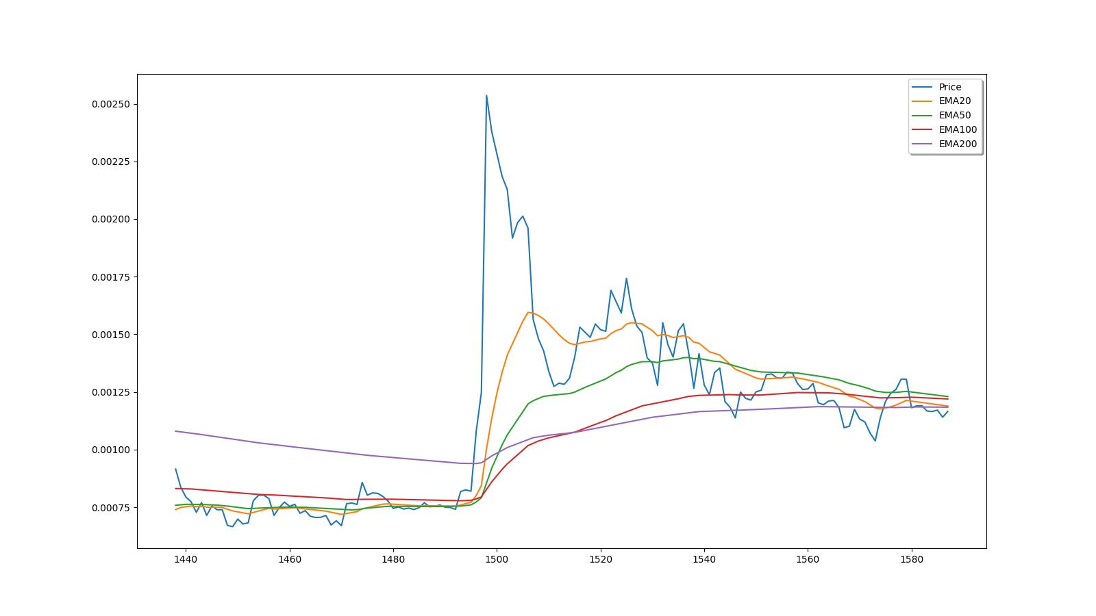 Crowny Token Exponential Moving Averages