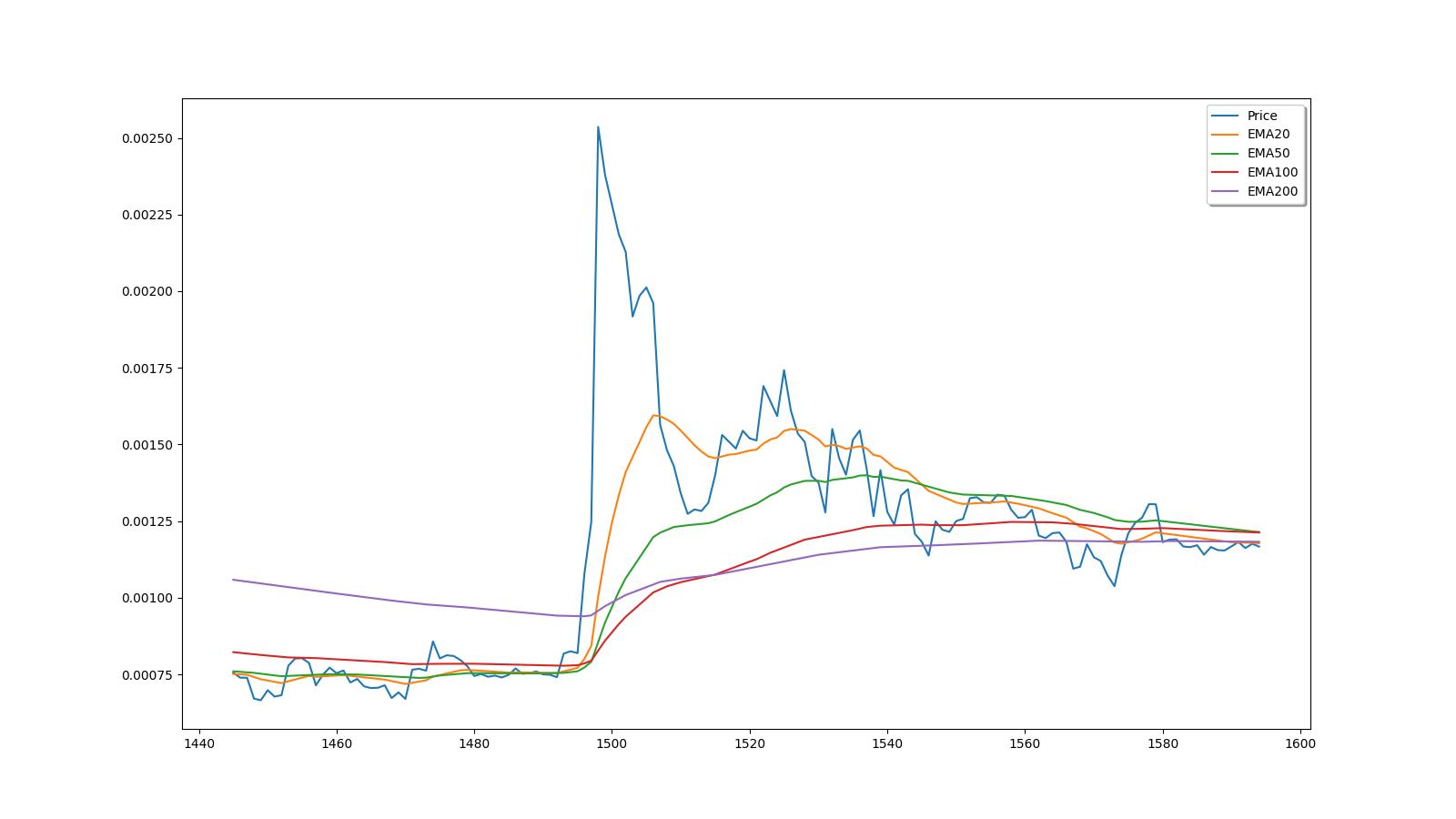 Crowny Token Exponential Moving Averages