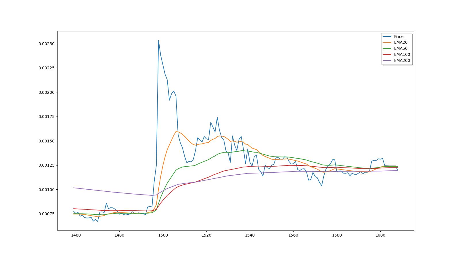 Crowny Token Exponential Moving Averages