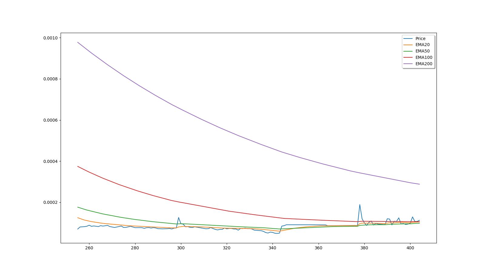 CRT AI Network Exponential Moving Averages