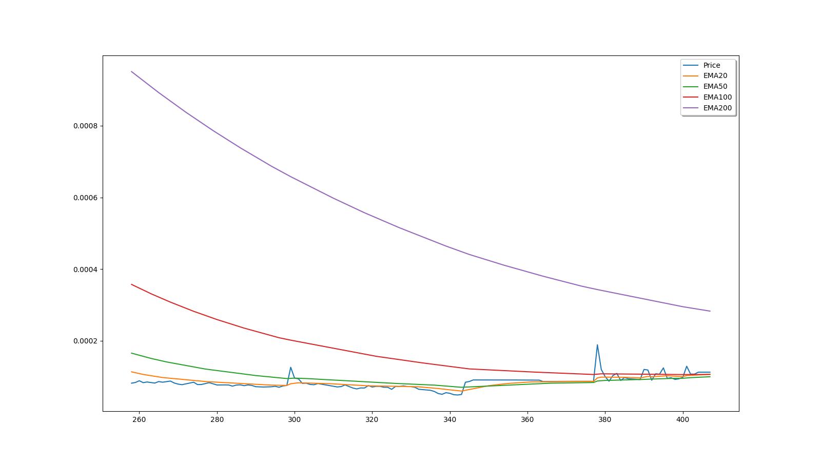CRT AI Network Exponential Moving Averages